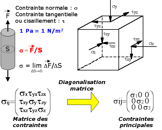 Géomécanique – Clis Bure